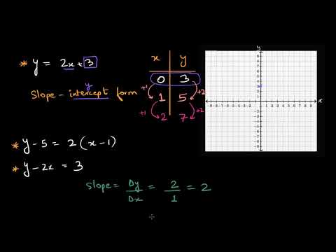Intro to slope intercept form (Hindi) (video) | Khan Academy