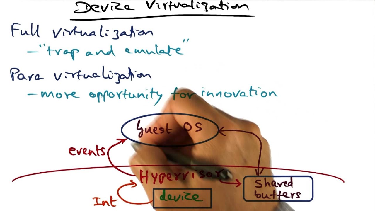 Device Virtualization - Georgia Tech - Advanced Operating Systems