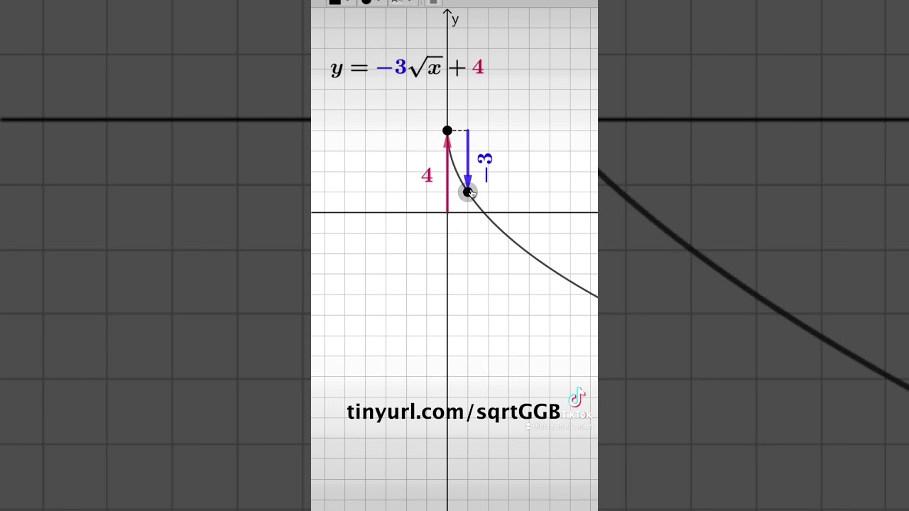 Square Root Function Anatomy