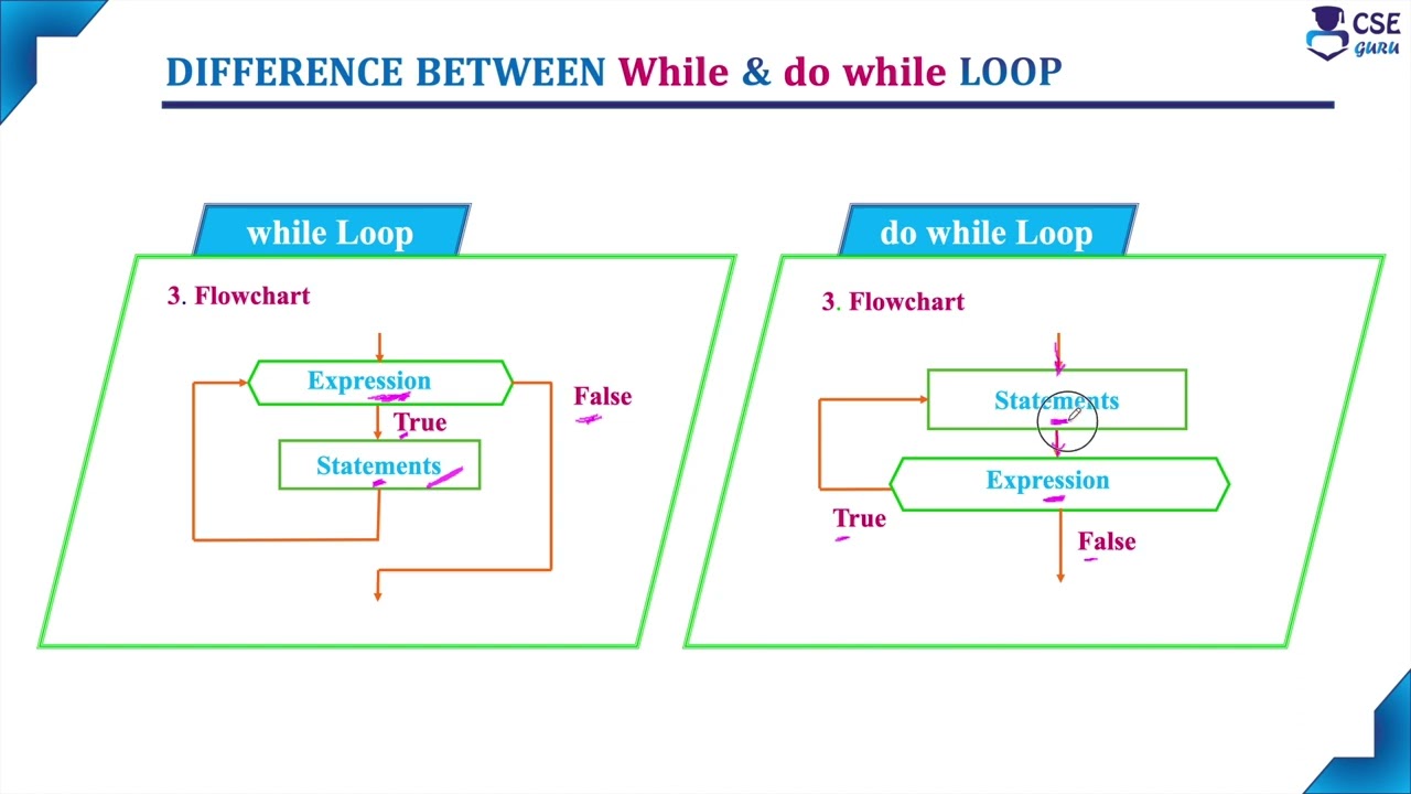 Difference between while & do while loop| Loop Control Statement | Lec 79 | C Programming Tutorials
