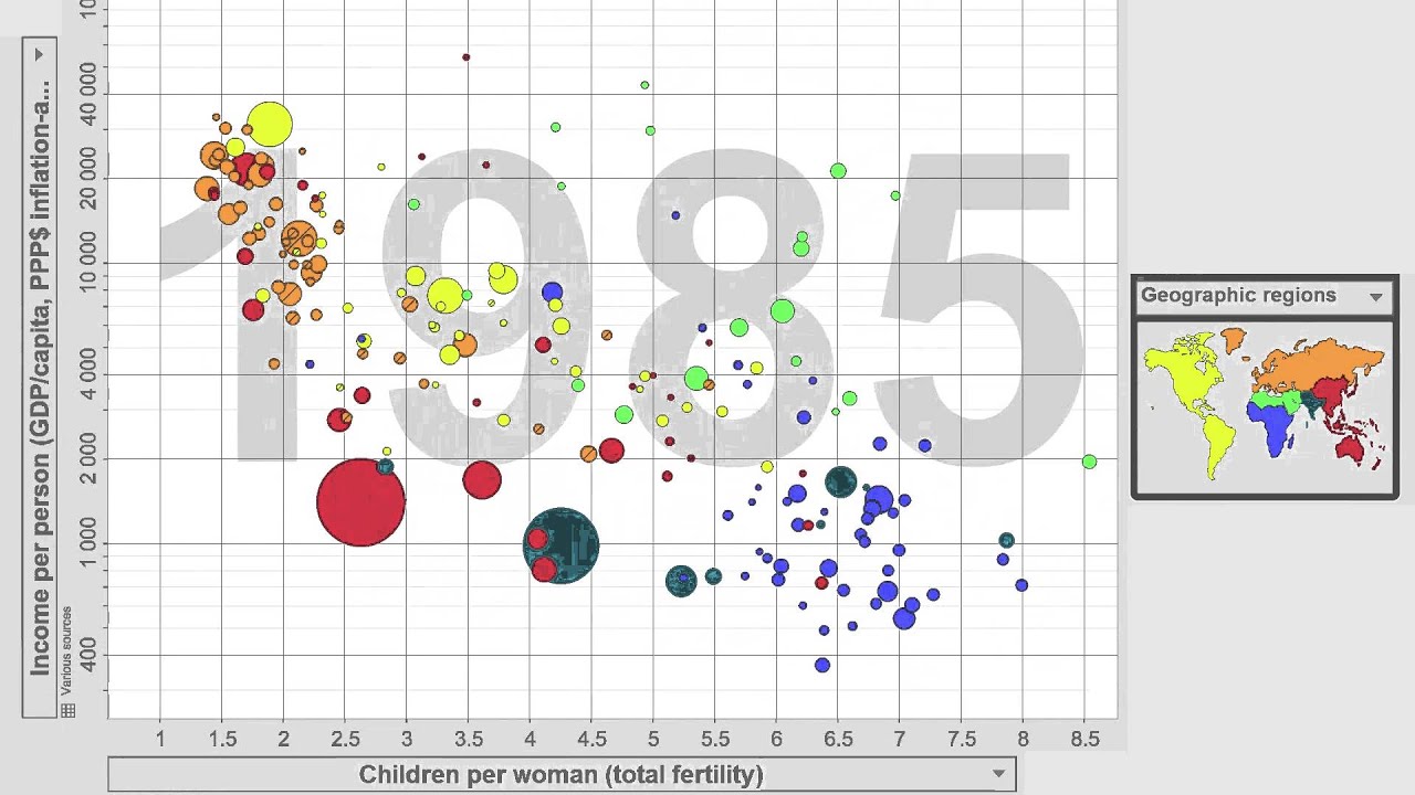 GapMinder (original visuals) Life Expectancy, Fertility, Income, Child Mortality, Population