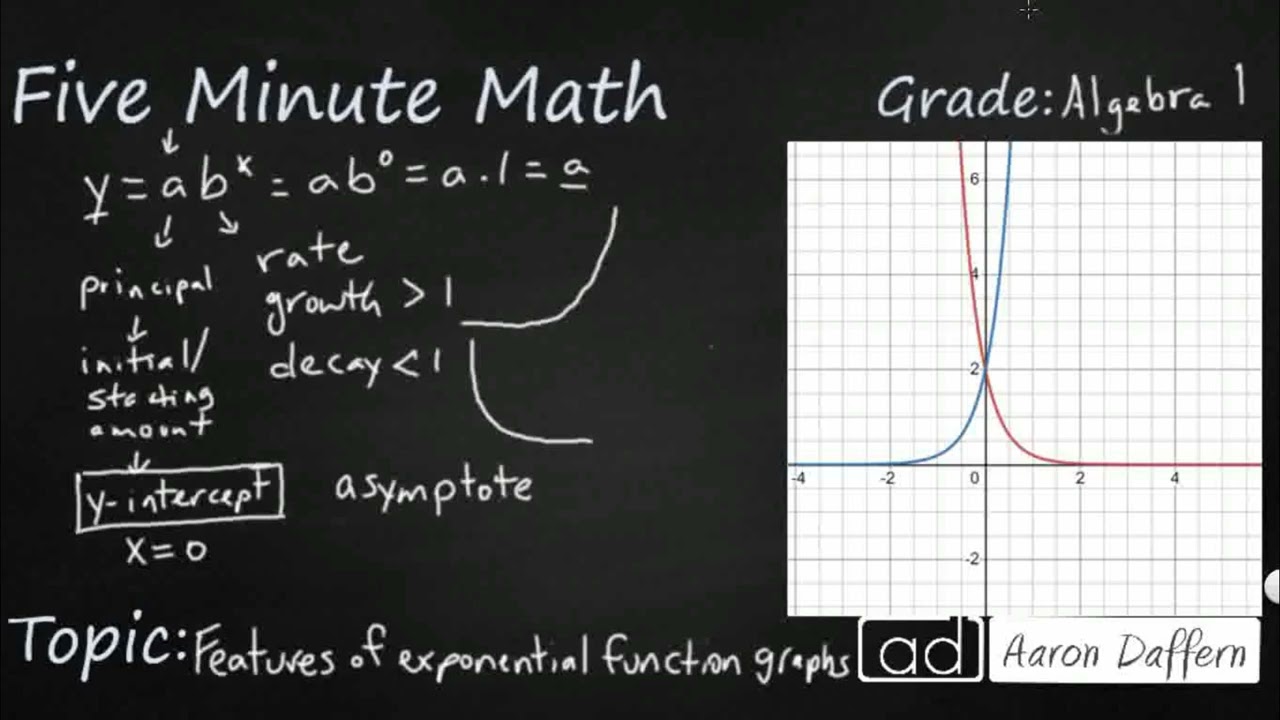 Algebra 1 Features of Exponential Function Graphs