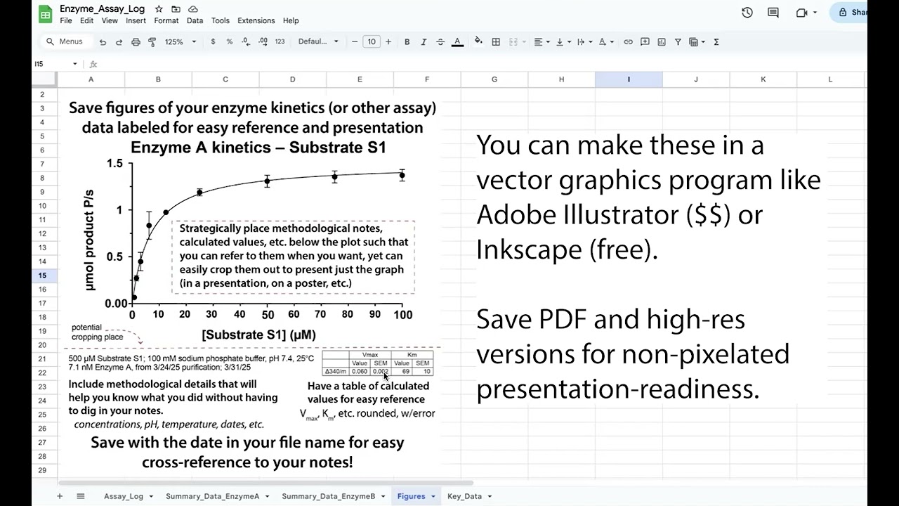 My strategy for keeping track of assay data: logs, strategically-annotated figures, etc.
