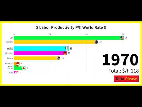 WORLD LABOR PRODUCTIVITY RATE (1950-2017). 👷♂️👷♂️👷♂️
