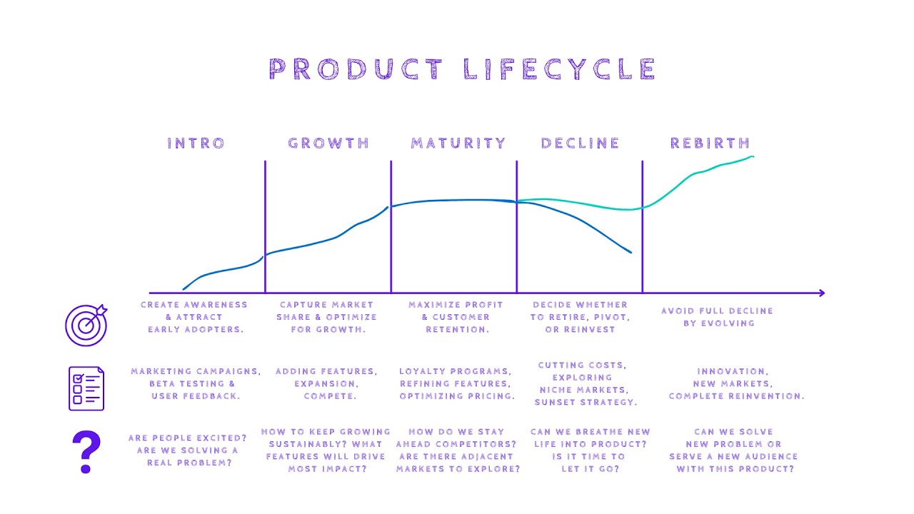 Master the 5 Stages of Product Lifecycle | Goals, Examples & Key Questions #productmanagement