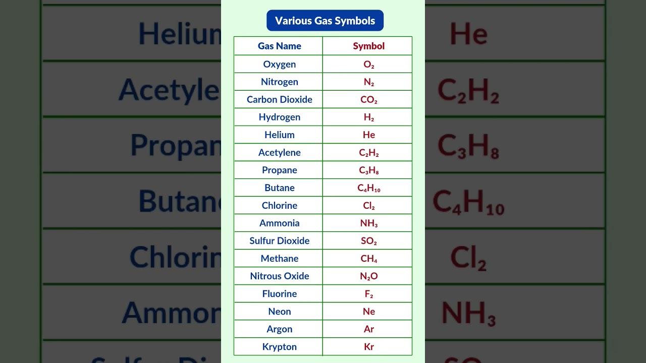 Various Gases and Their Symbols | Common Gas Names & Chemical Symbols Explained. #gk #shorts #quiz
