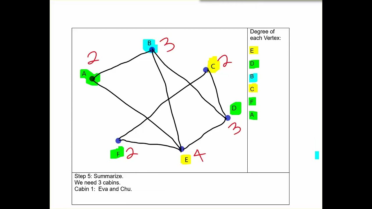 Coloring Vertex Edge Graphs to Manage Conflicts