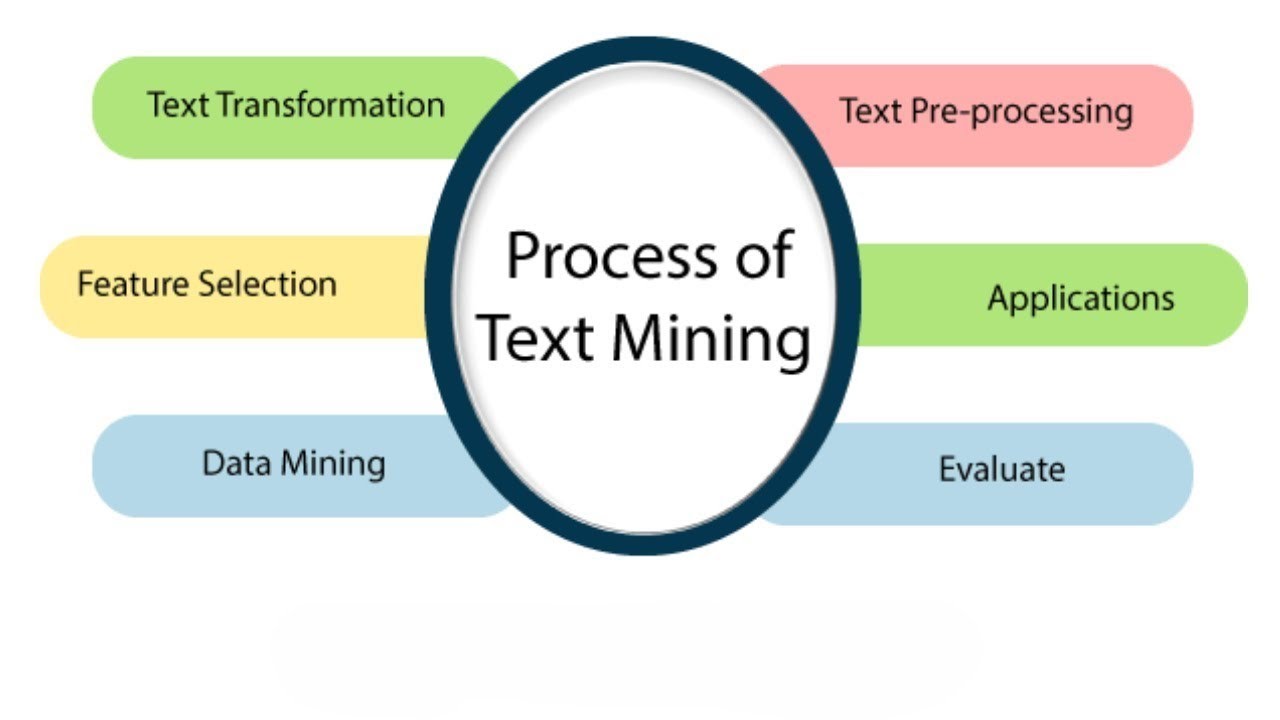 Decoding Sentiments - A Dive into Text Mining Techniques (5 Minutes)