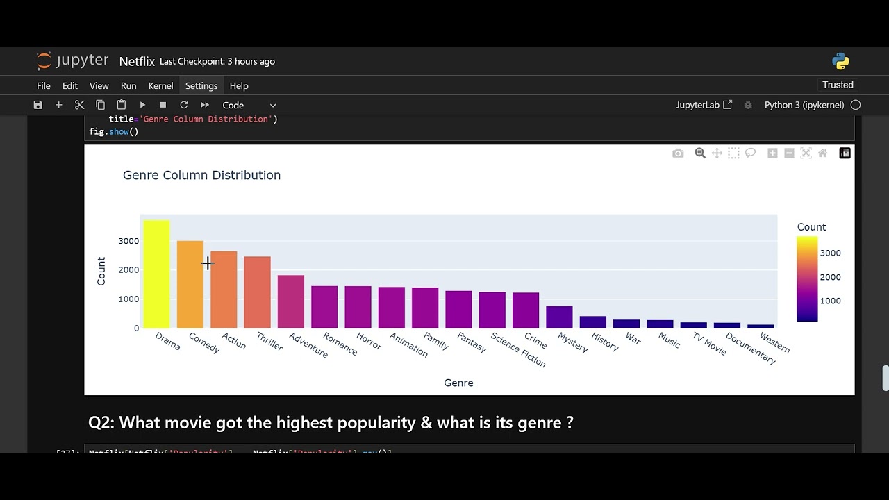 Analysis on Netflix data using python 2025
