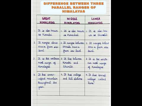 Difference Between Parallel Ranges Of Himalayas 🗻 | #himalayas #shorts
