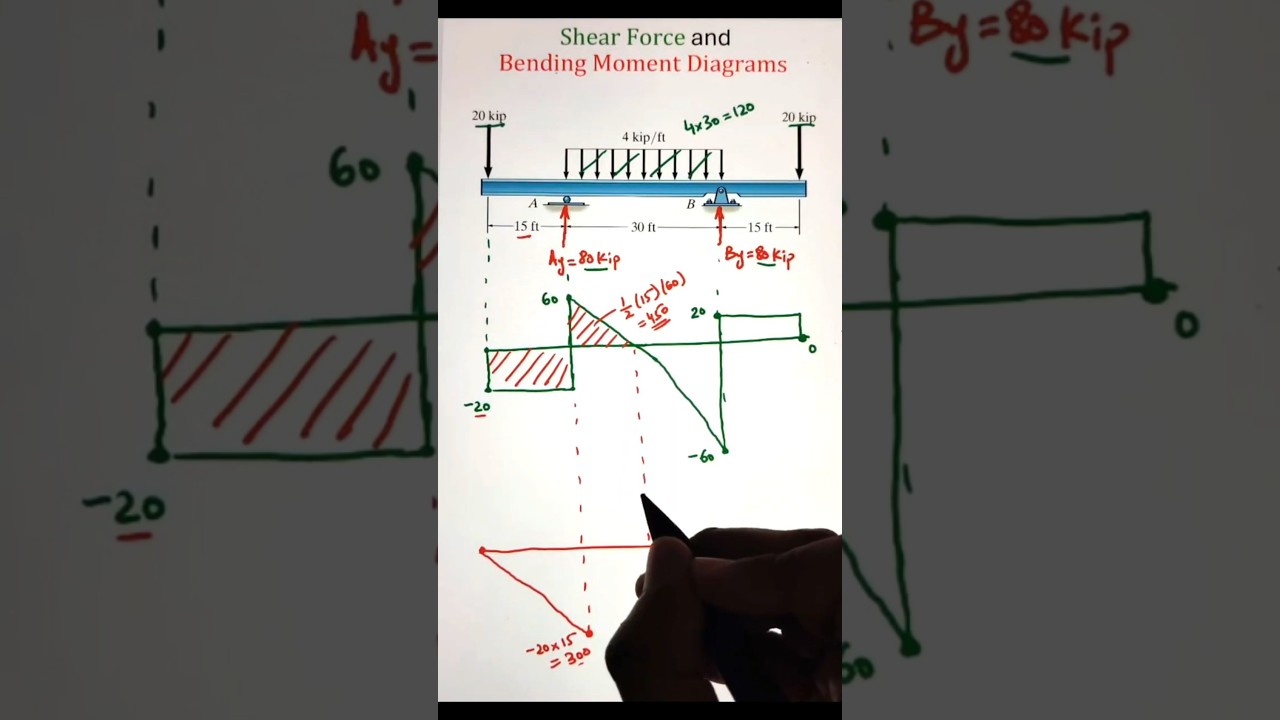 Understanding Shear Force and Bending Moment Diagrams Quickly