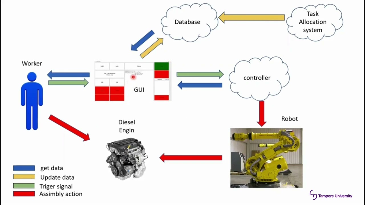Task allocation for HRC