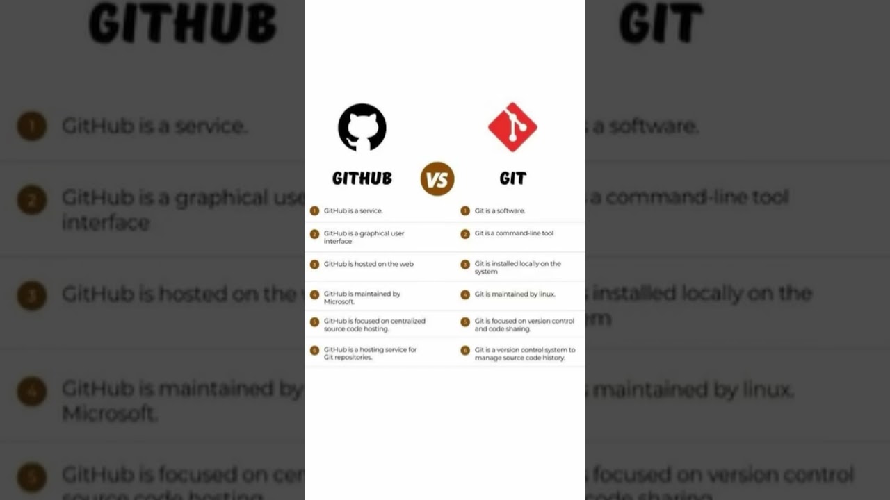 🔄 GitHub vs Git: Understanding the Differences! 🚀 ||#shorts #shortsvideo #video #coding #design #ai