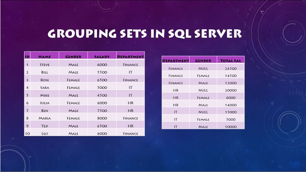 Grouping Sets in SQL Server | MS SQL