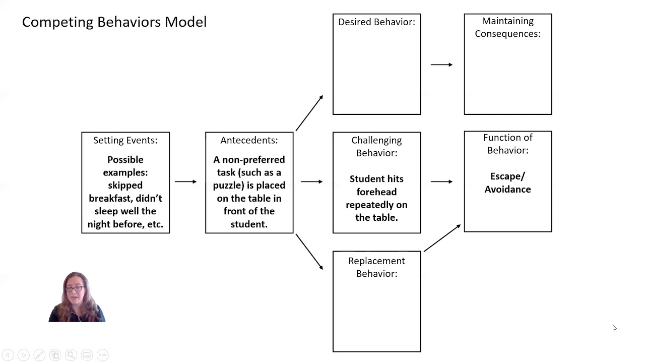 How to Fill Out a Competing Behaviors Model Chart