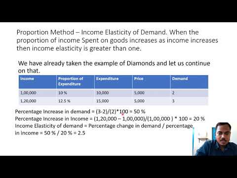 Income Elasticity of Demand