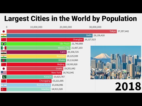 Largest Cities in the World by Population 1950-2022