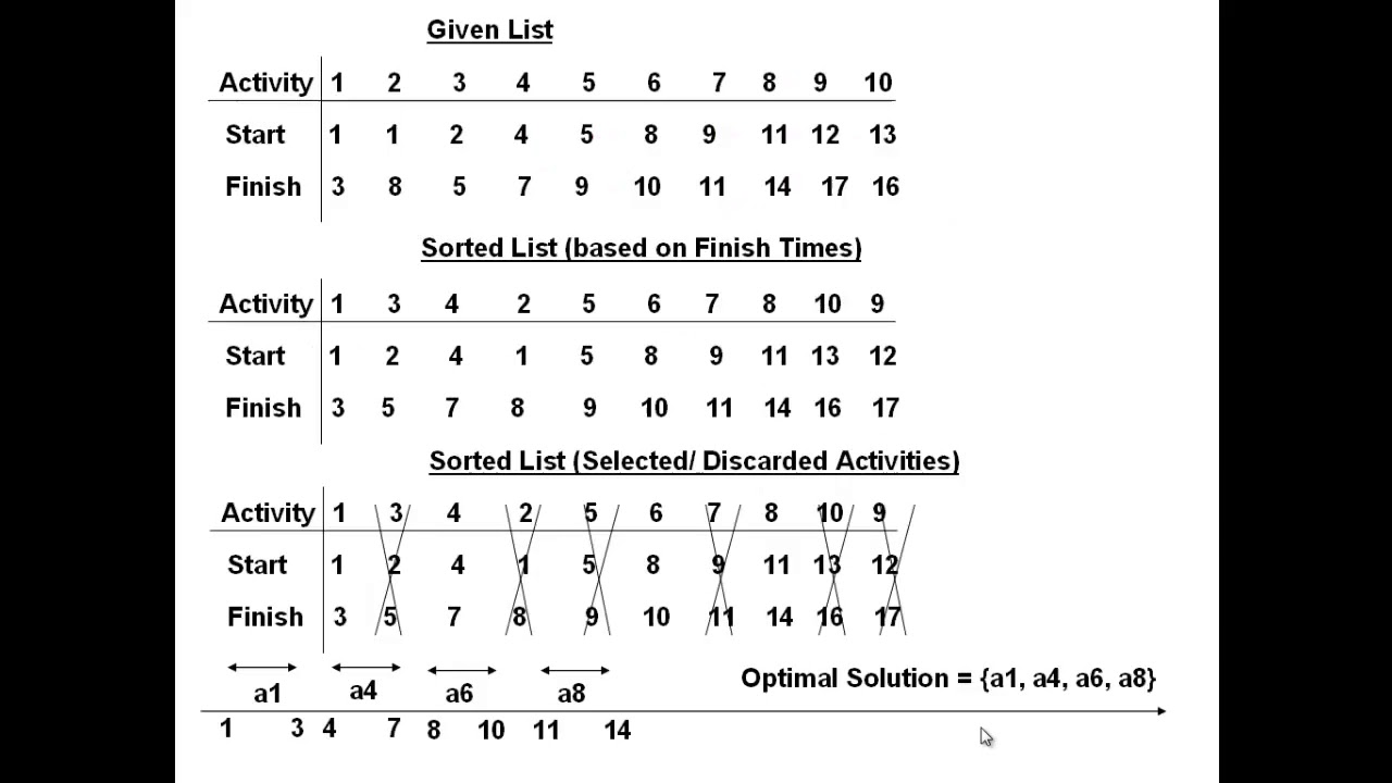 CSC 323, Fall 2020: 4.3 Greedy Strategy: Activity Selection Problem