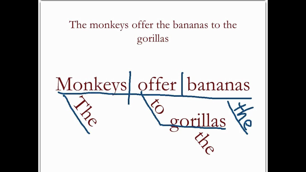 Diagramming Sentences Review 1