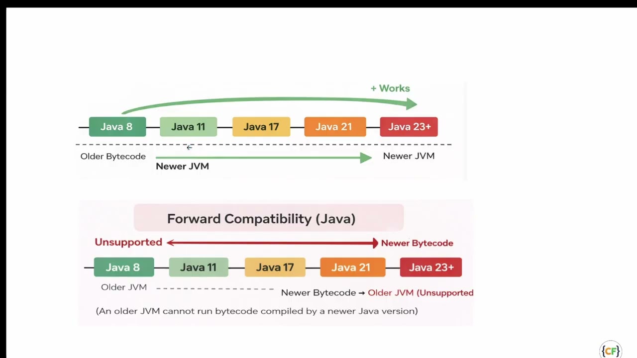 UnsupportedClassVersionError in Java | Cause, Demo & Fix (Step-by-Step)