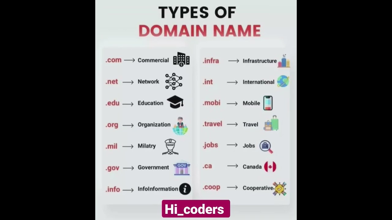 Types of Domain name! #domain #domaining #websit #shorts #hi_coders #shortsvideoviral #domainrange