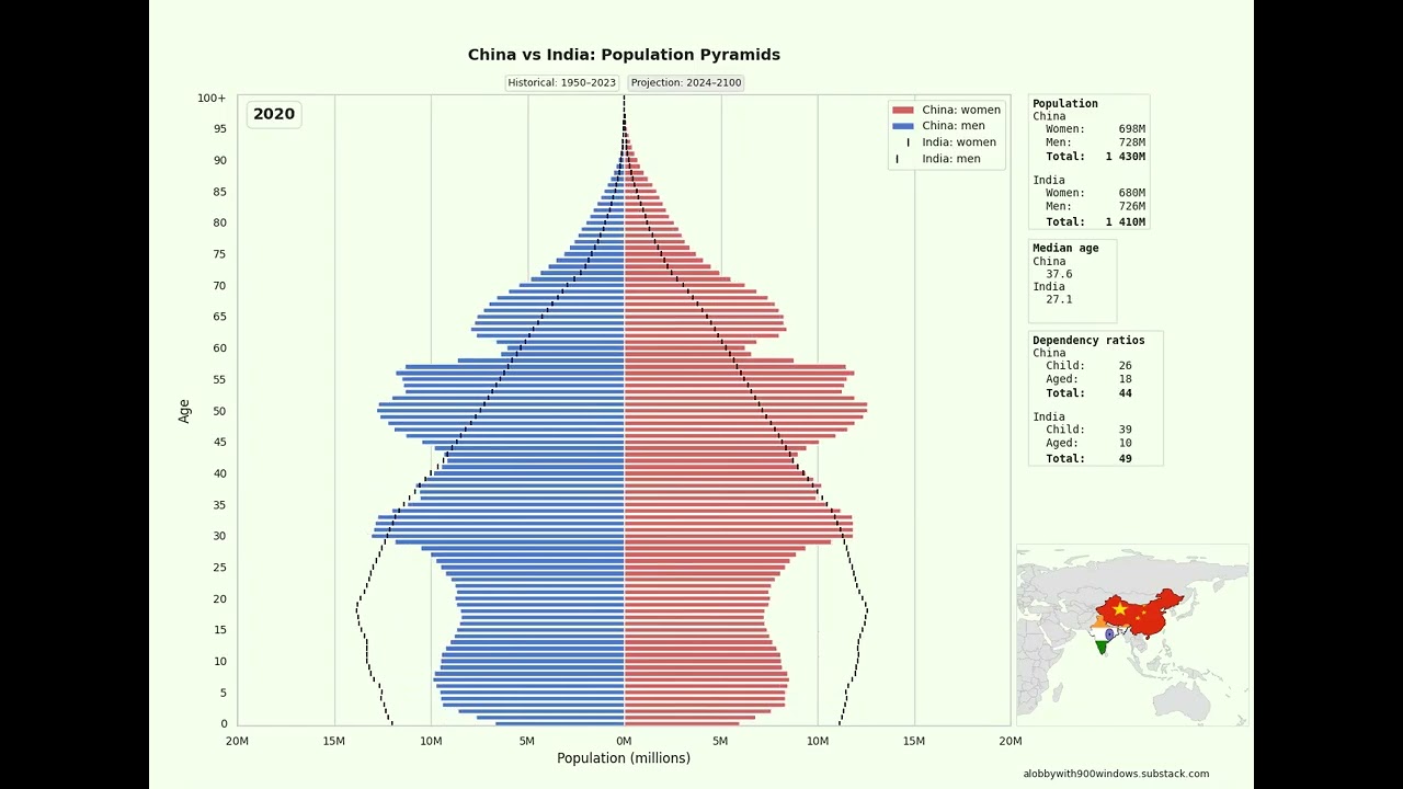 Comparison between China and India's population pyramids 1950-2100