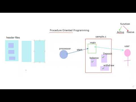 What is Procedure Oriented Programming