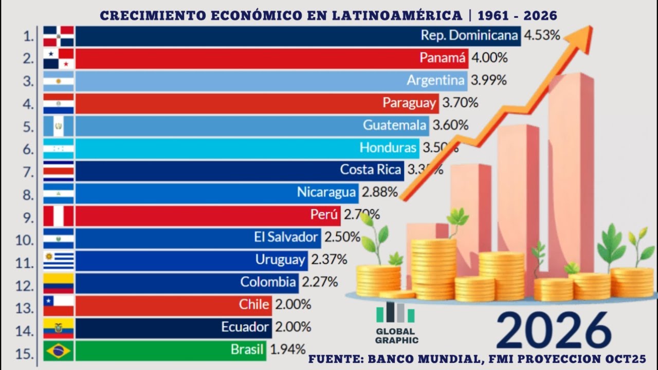 Crecimiento Económico en Latinoamérica | 1961 - 2026