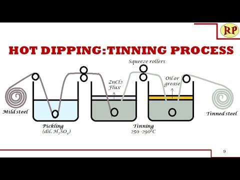 Tinning process:Hot dipping (Corrosion control)