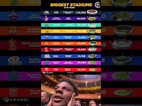 Biggest Stadium Of IPL Teams π₯π± #ipl #shorts #shortvideo #cricket #virat #viralvideo #youtubeshorts