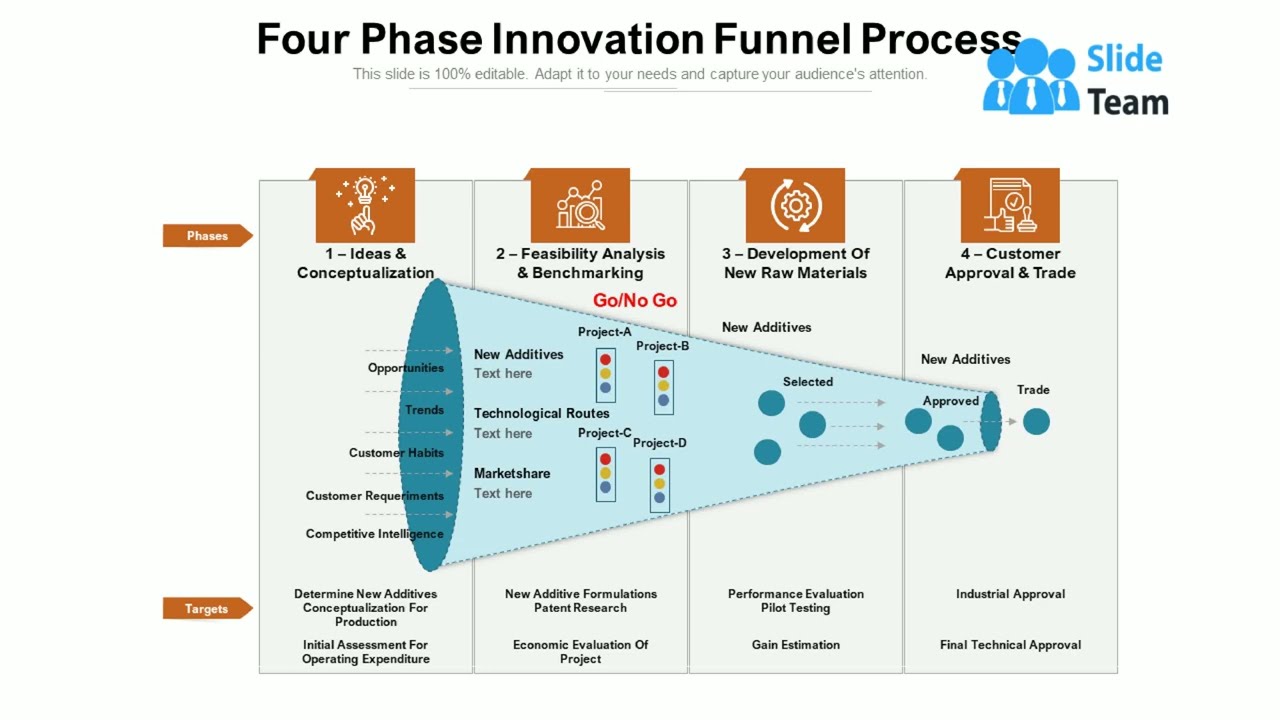 Four Phase Innovation Funnel Process
