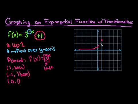 Graphing an Exponential Growth Function with Transformation