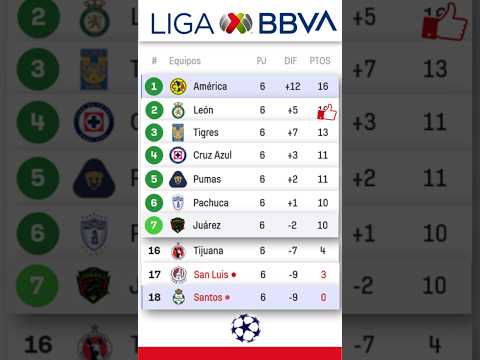 🇲🇽 TABLA LIGA MX 2025 Jornada 6 | Tabla de Posiciones Liga México 🇲🇽 - Clasificación del 11 Febrero