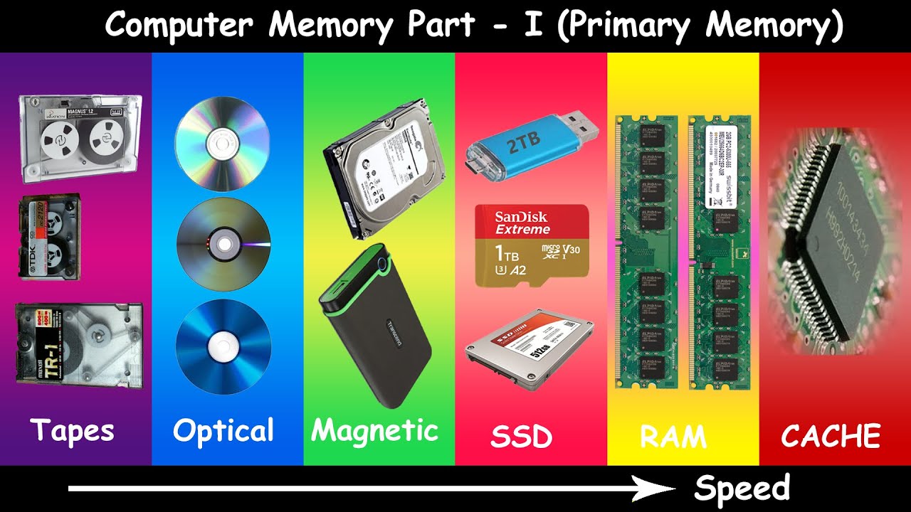 Computer Memory - I | Primary Memory | RAM |ROM |Cache | Direct CPU Accessible Memories |HumanMemory