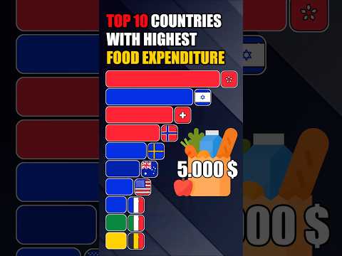 TOP 10 Countries with Highest Food Expenditure