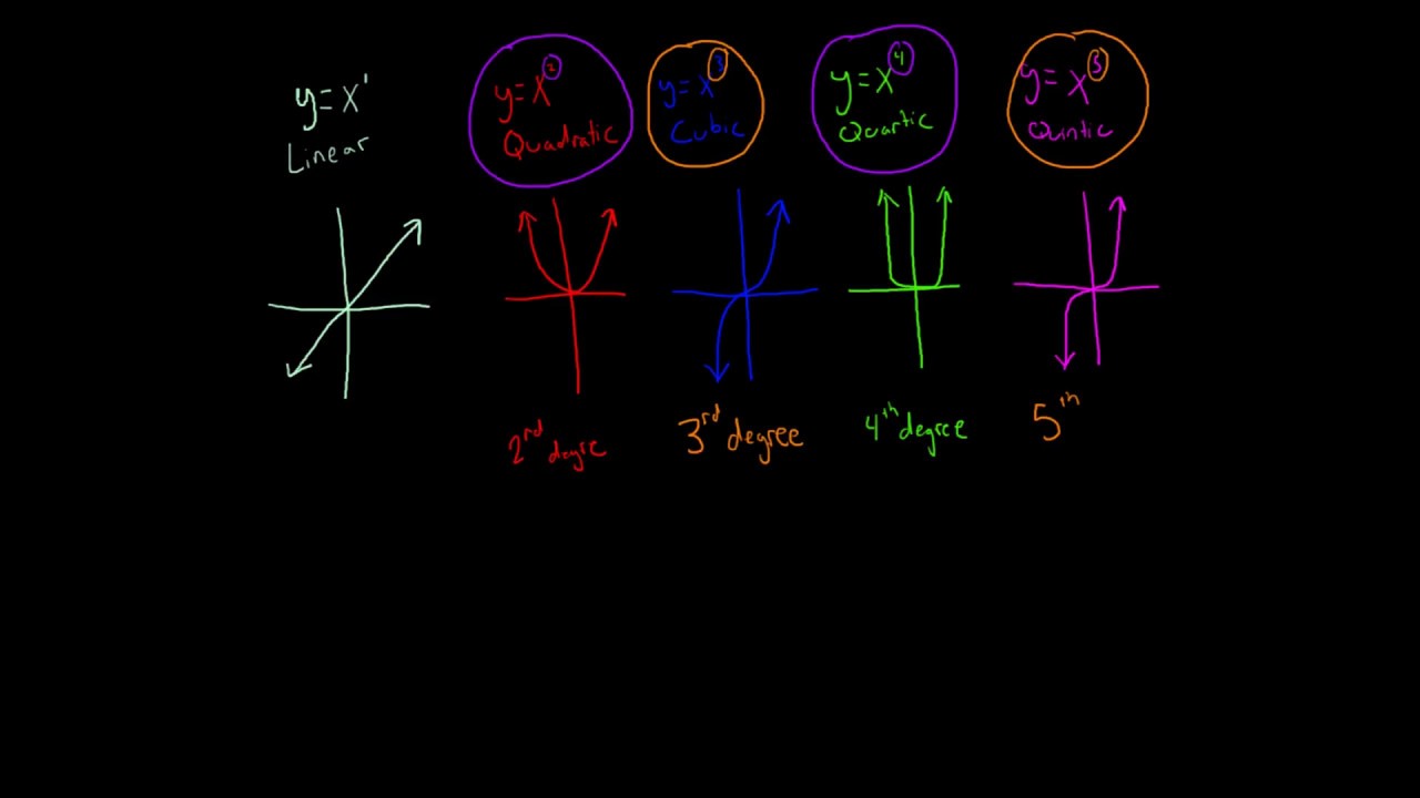 Exploring Polynomial Functions - Advanced Functions