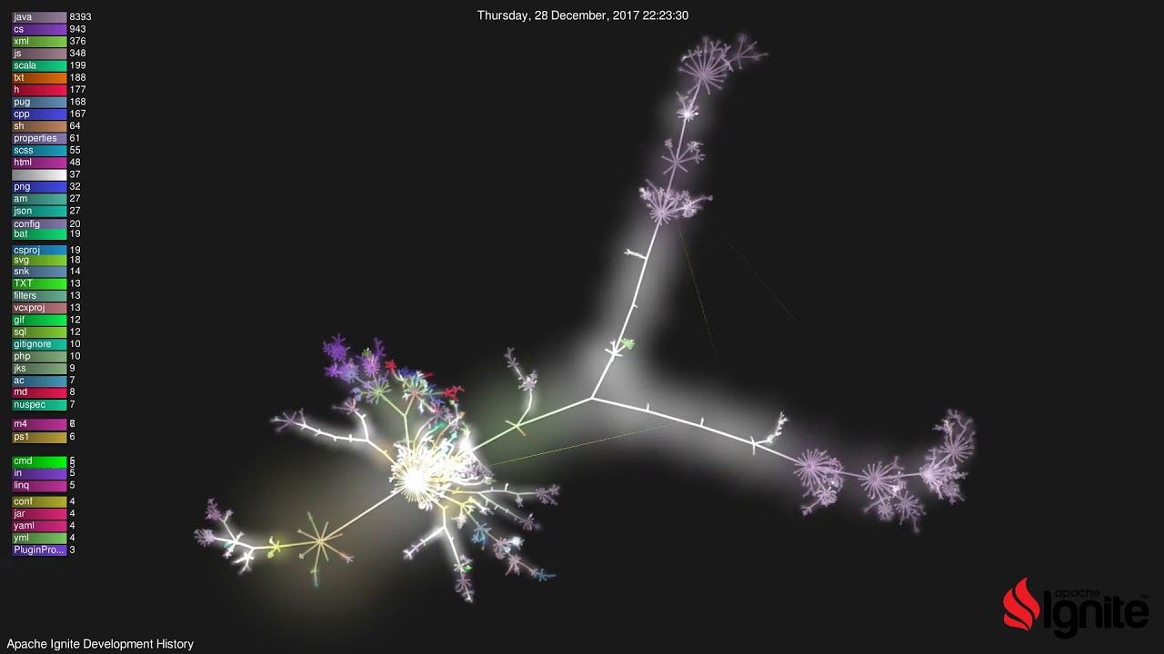 Apache Ignite Development History | Gource Git Visualization