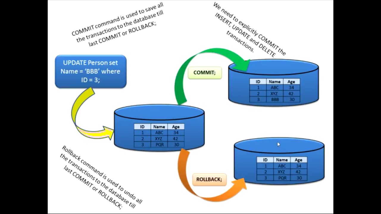37. SQL : COMMIT & ROLLBACK