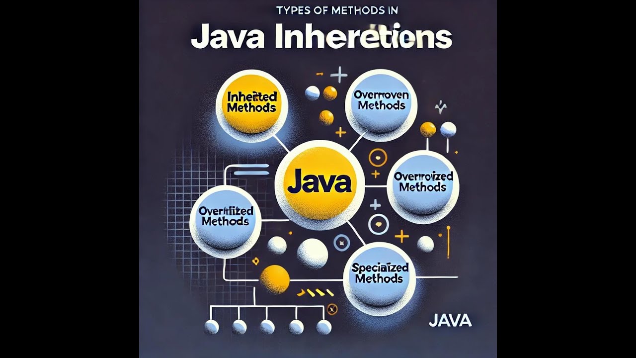 Java Inheritance: Inherited, Overridden & Specialized Methods Explained.