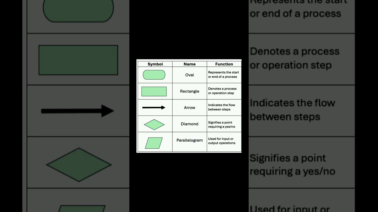 Flowchart symbols and Meaning 💫💯 Programming Languages ✨💥 #flowchart  #symbols  #shorts #youtube 🔥