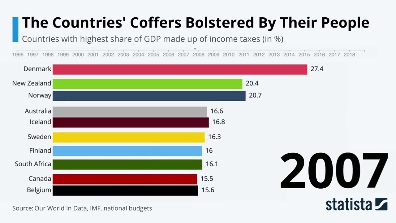 Statista Racing Bars: Highest share of GDP made up of income taxes