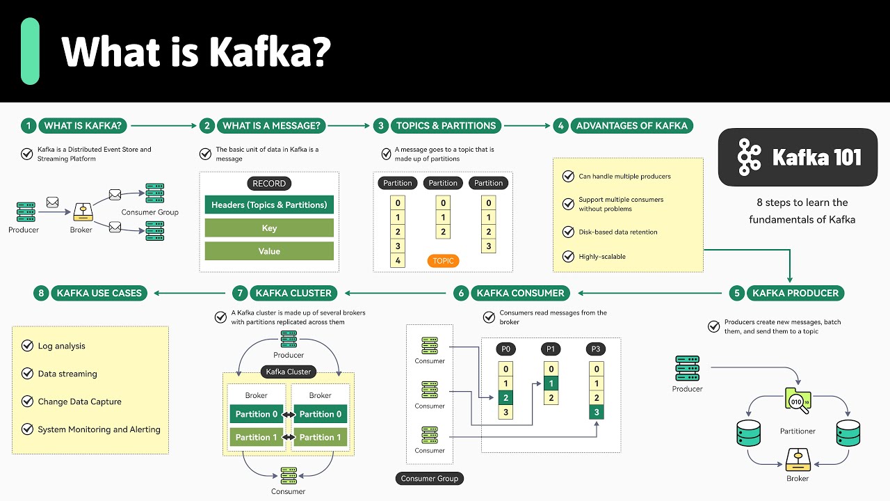 Understanding Apache Kafka: The Backbone of Real-Time Data Streaming ... Understanding Apache Kafka: The Backbone of Real-Time Data Streaming ...