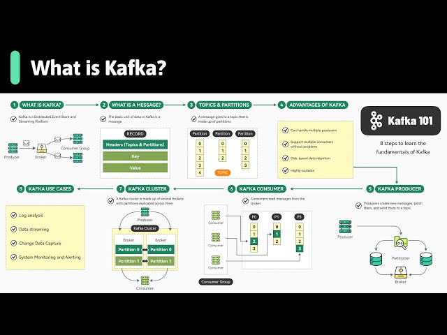 Understanding Apache Kafka: The Backbone of Real-Time Data Streaming | Galaxy.ai | Galaxy.ai