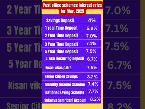 Post office new interest rates 2025