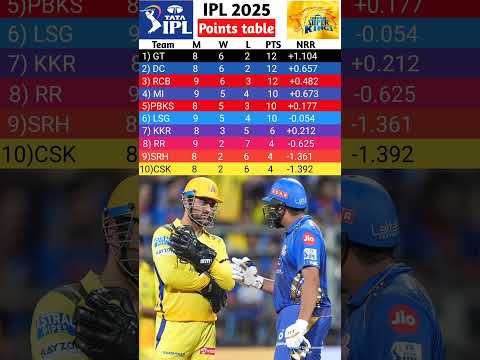 RCBπ₯ Ipl 2025 Points table live | Ipl 2025 Points table today #Shorts