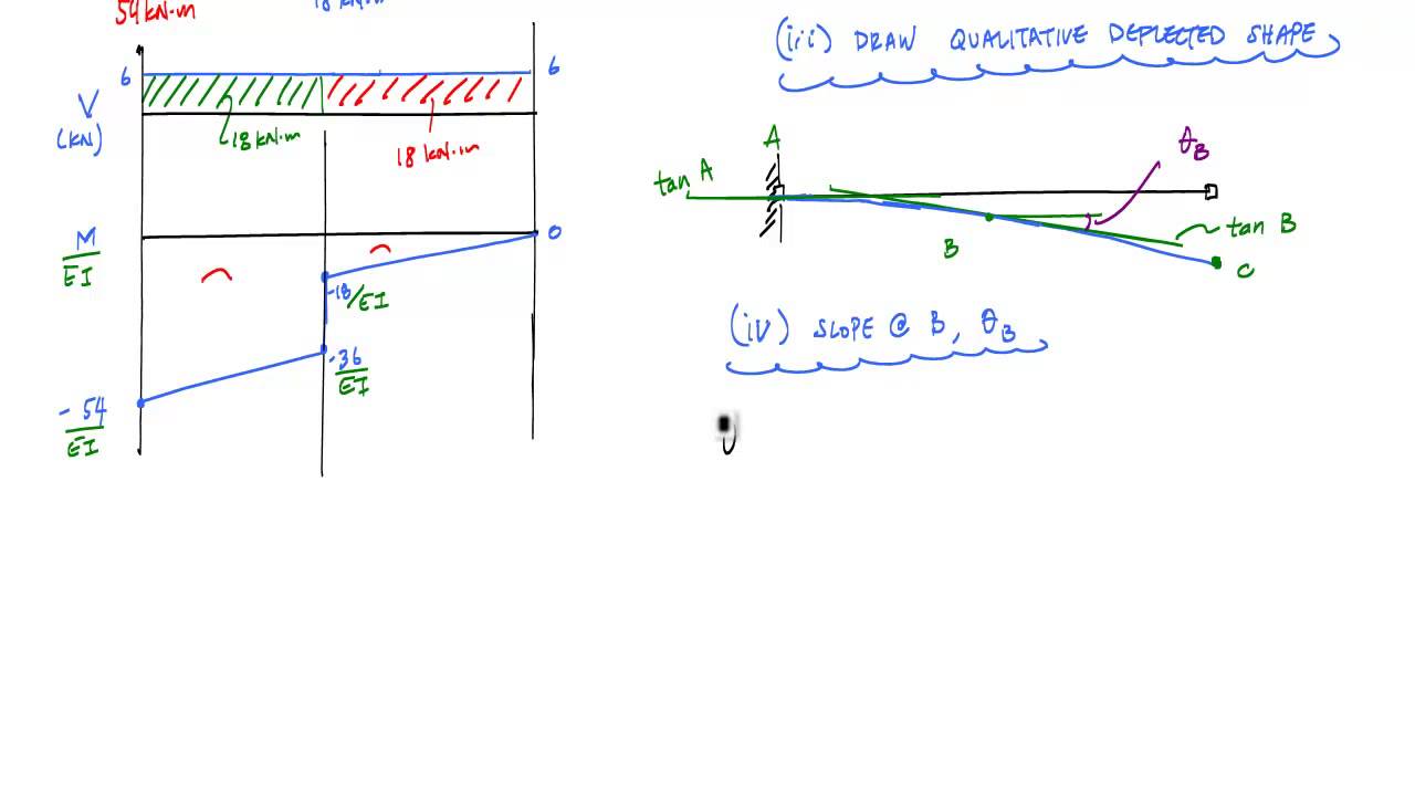 Moment Area Method Example 2 - Structural Analysis