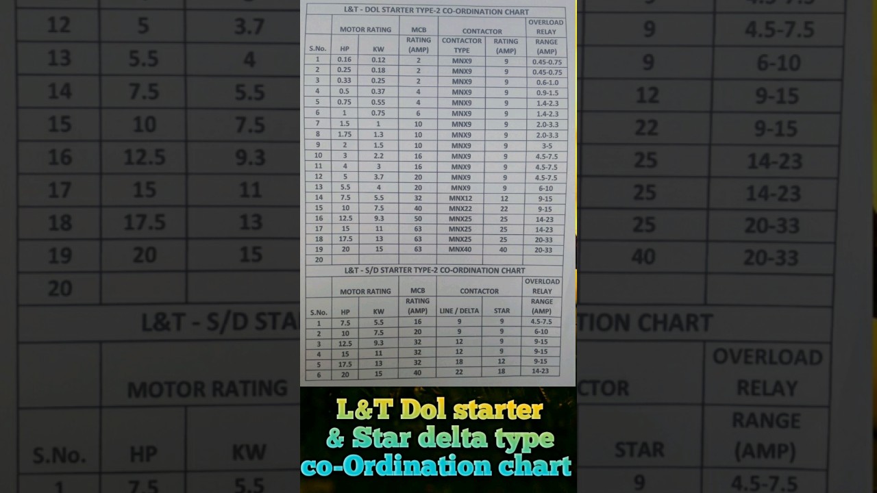 L&T-overload/MCB/contacter rating with starter #electrical
