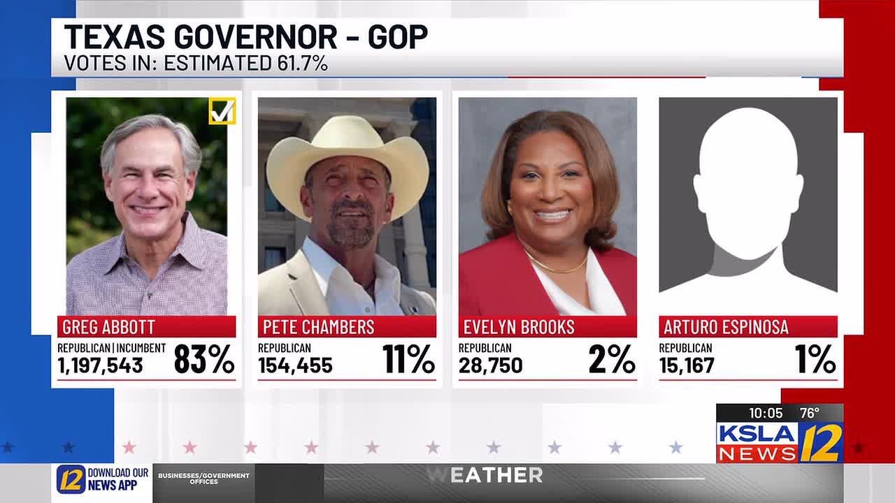 YOUR VOTE: Gov. Greg Abbott wins GOP party primary election along with Lt. Gov. Dan Patrick