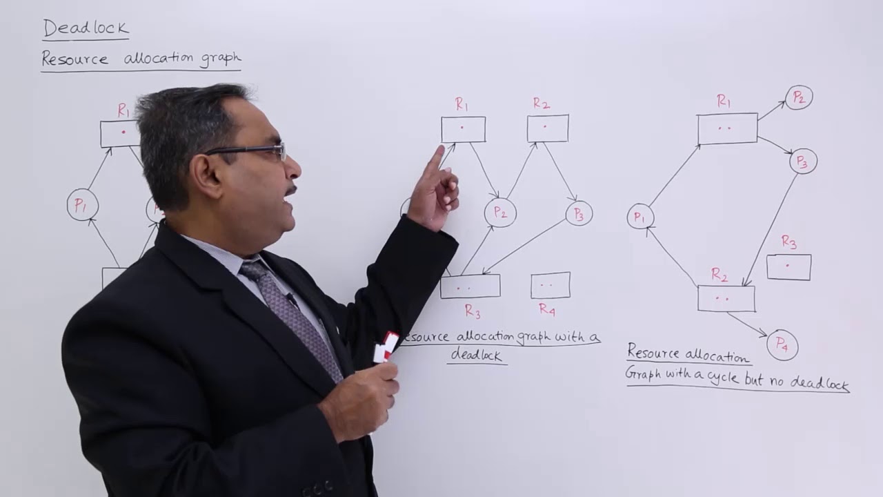 Understanding Resource Allocation Graphs: A Visual Approach to Deadlock Detection | Galaxy.ai