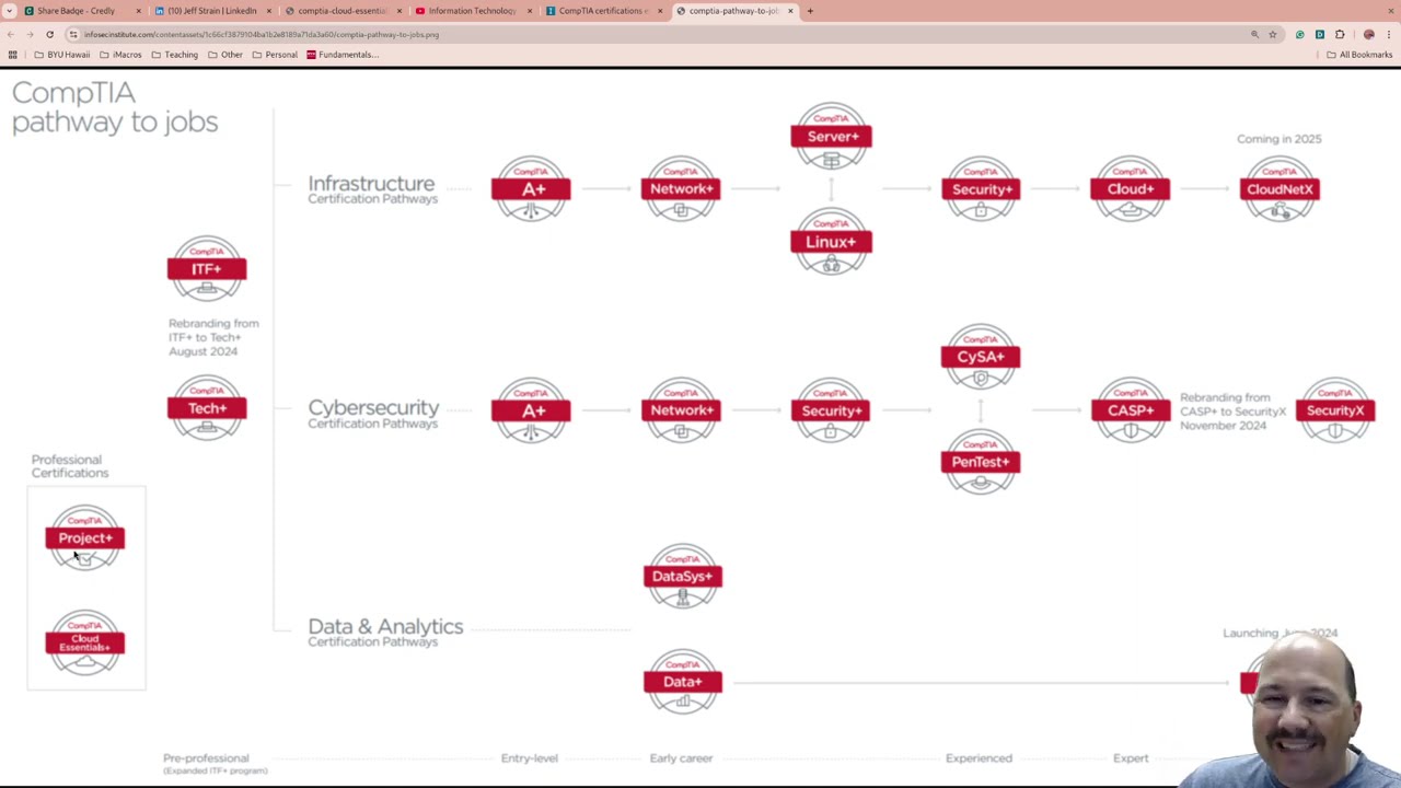 I am cloud essentials certified